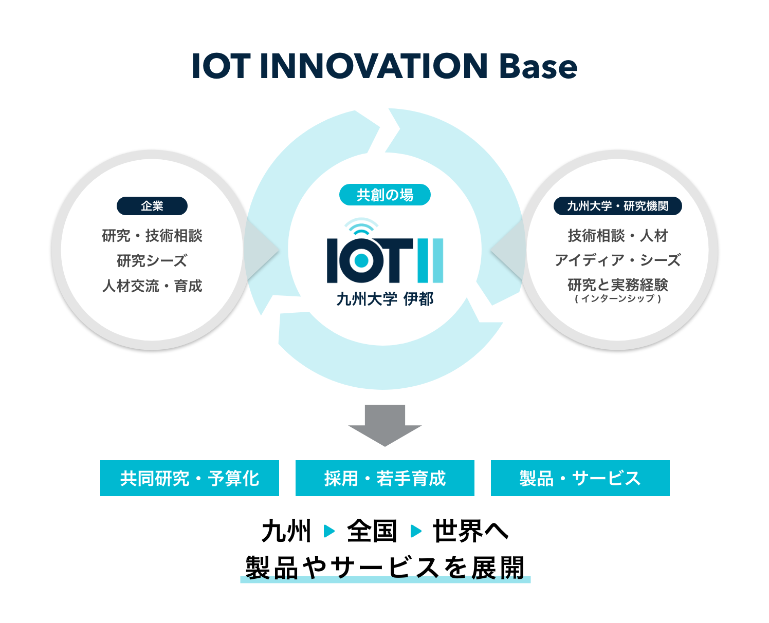IoT INNOVATION Base